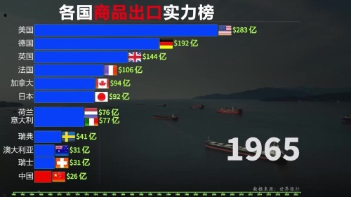 数据可视化:全球各国商品出口实力榜,中国制造、中国速度