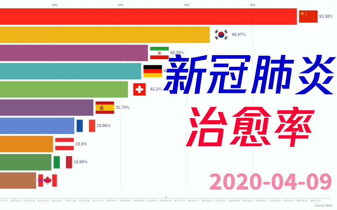 【数据可视化 抗击疫情】新冠肺炎各国治愈率数据 希望世界早日战胜...