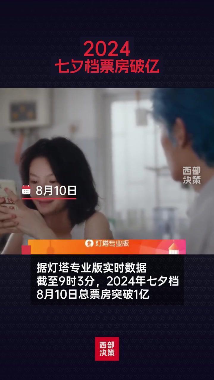 据灯塔专业版实时数据,截至9时3分,2024年七夕档(8月10日)总票房突破...