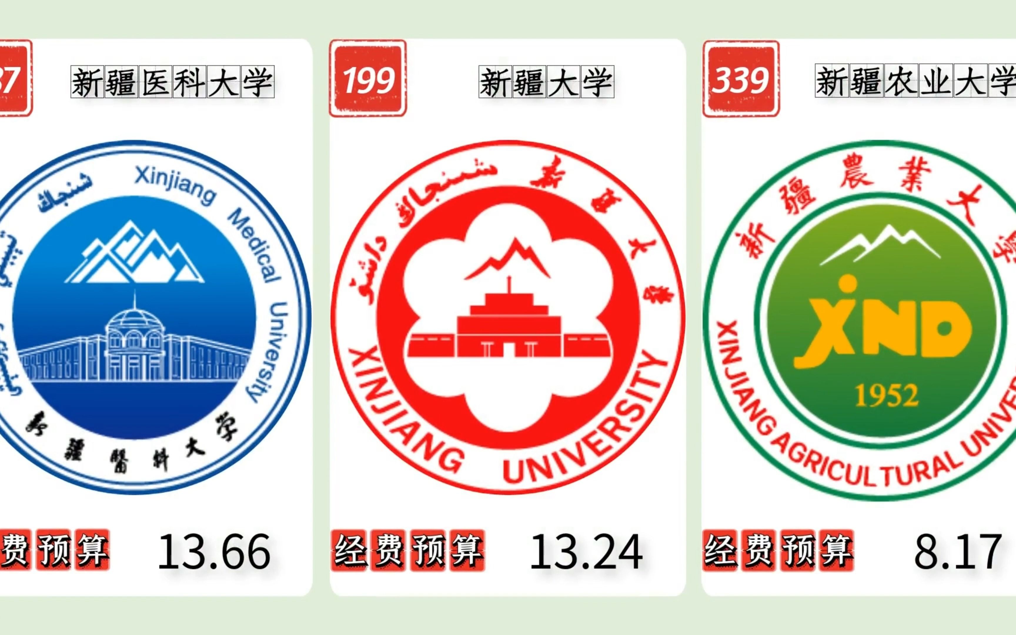 新疆高校2022年经费预算排名,新疆医科大学、新疆大学、新疆农业...