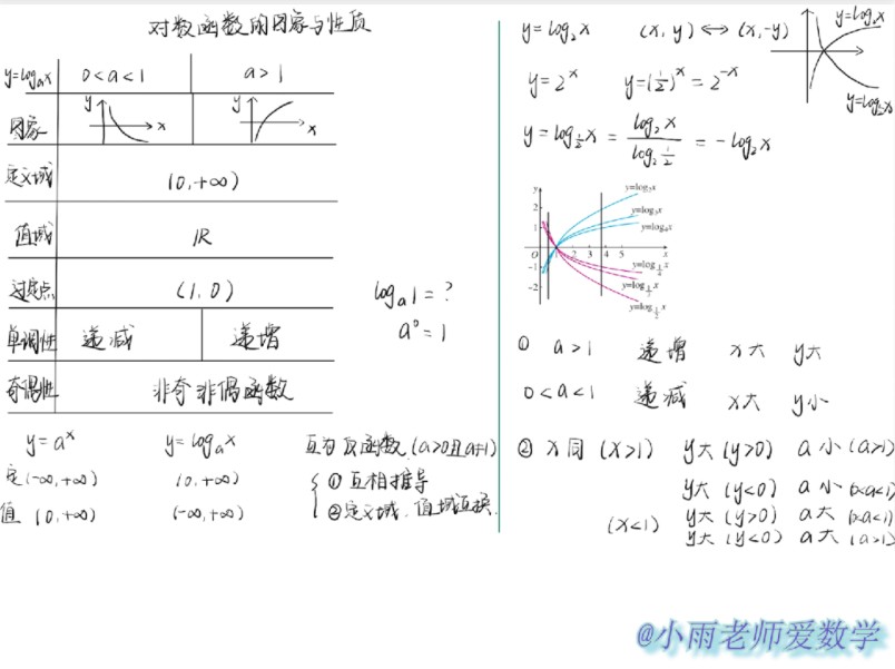 无生试讲11:对数函数的图像与性质