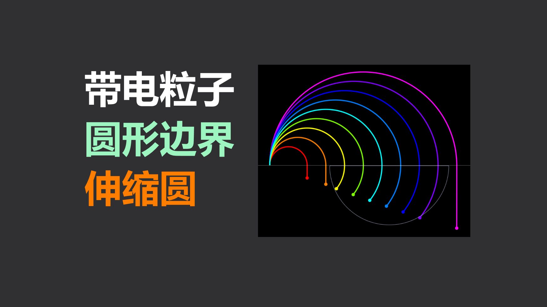 【电磁学】洛伦兹力 伸缩圆 圆形边界 2020高考真题