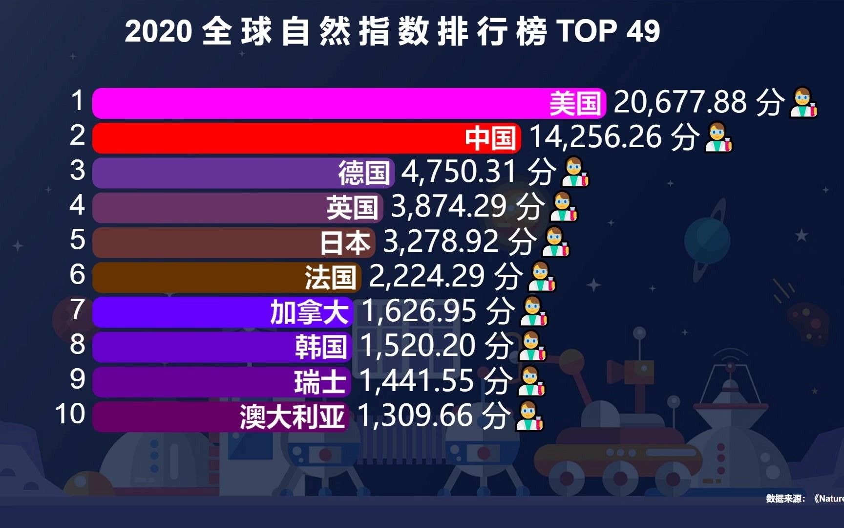 自然指数排名:印度第13,韩国第8,日本第5,德国第3,我国呢?