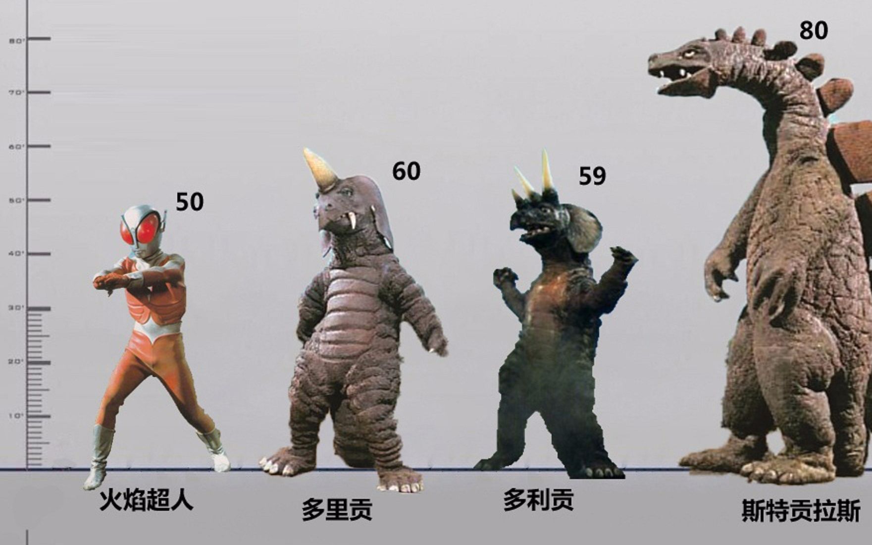 【比例图】火焰超人 全登场怪兽比例图