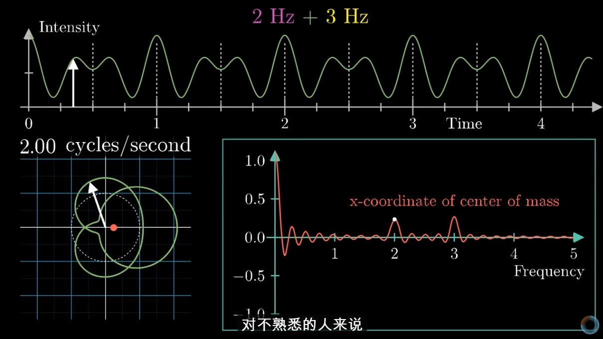 什么是傅里叶变换?
