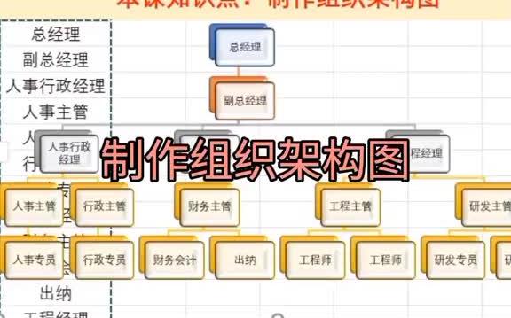 制作公司组织架构图方法