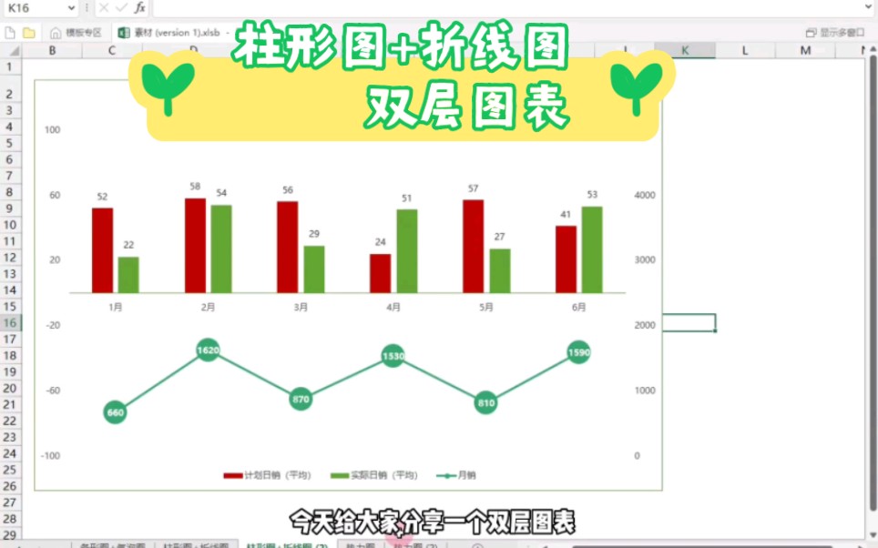 柱形图+折线图双层图表多维度展示数据