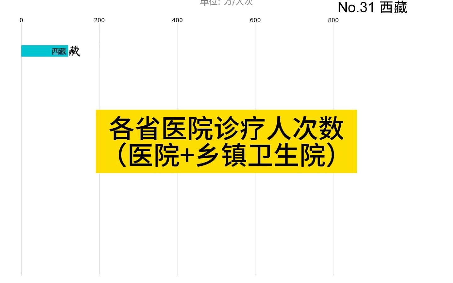 哪个省份病人最多?各省医院诊疗人次数统计。