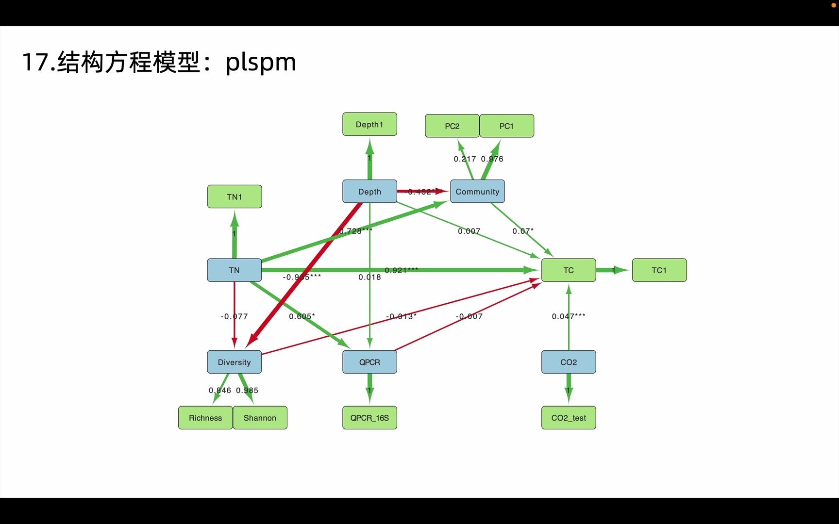 分享刚做好的一个结构方程模型--plspm包计算后用cytoscape做了可视...