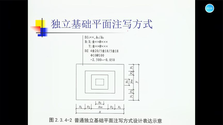 独立基础注写及配筋背后的含义,肯定有你不知道的,全面分享给你