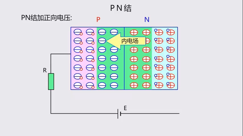 PN结的形成