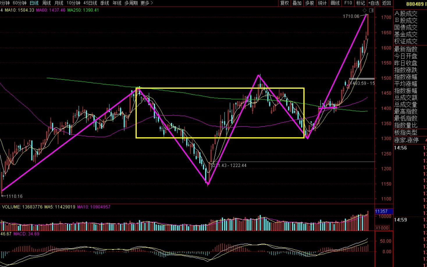 吾股舵手缠论2.15日:大盘会跌下来吗?IT设备地产走势如何?