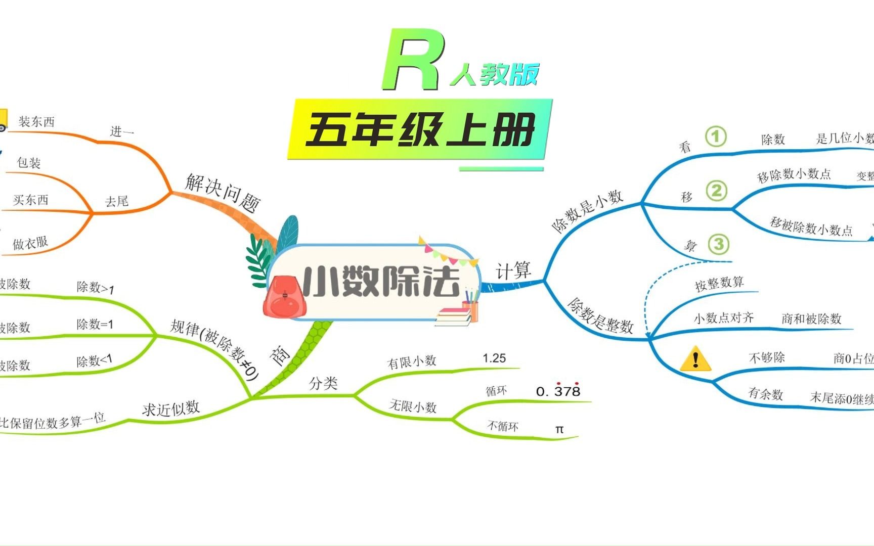 五年级上册第3单元:小数除法,你一看就会的思维导图!