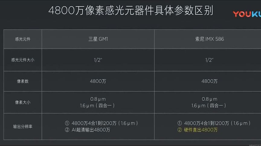 卢伟冰:三星GM1与索尼IMX586有什么区别?还是索尼IMX586好