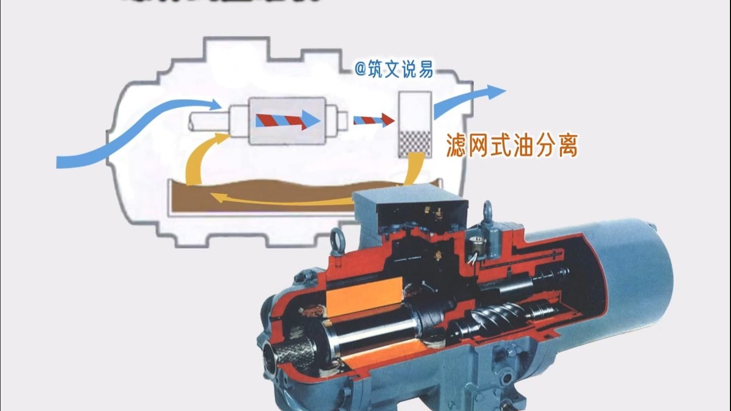 螺杆式冷水机组,压缩与油循环过程