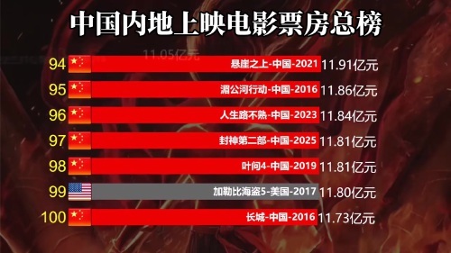 中国内地上映电影票房排行榜!谁排第一一目了然