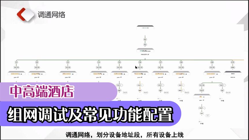 3.酒店网络组网调试及常见功能设置