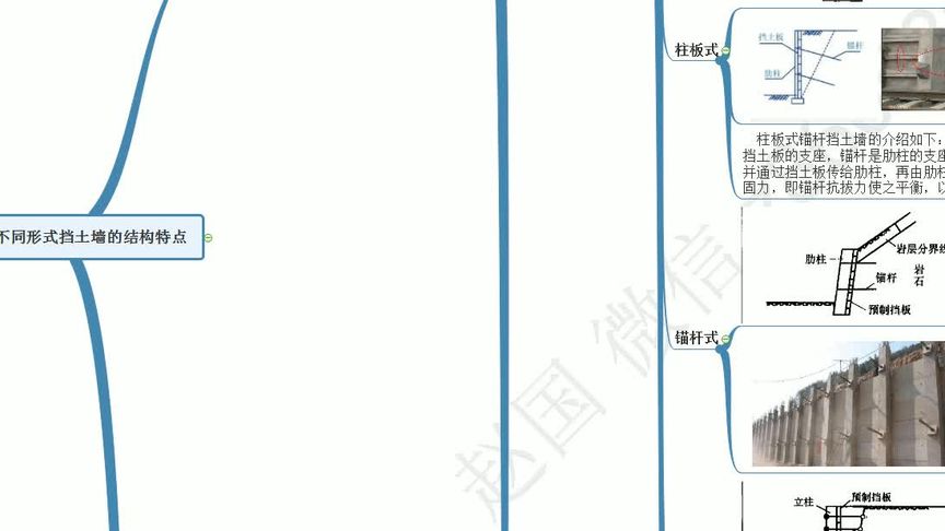 【第7讲】1K411016 不同形式挡土墙的结构特点 赵国一建市政精讲