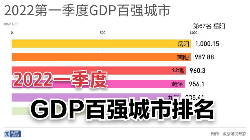 GDP百强城市榜单出炉!2022第一季度全国城市经济总量排名