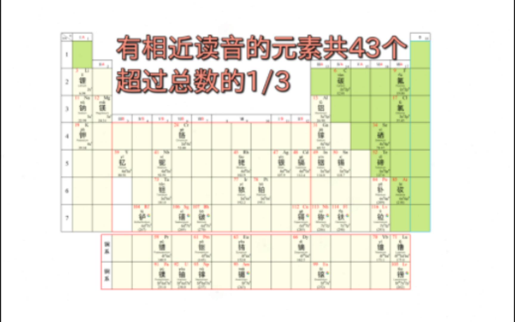 【硒锡铪铪的元素周期表】读音相近的元素有多少?