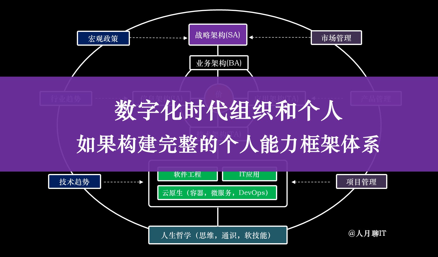 数字化时代的组织和个人-如何构建完整的个人能力框架体系