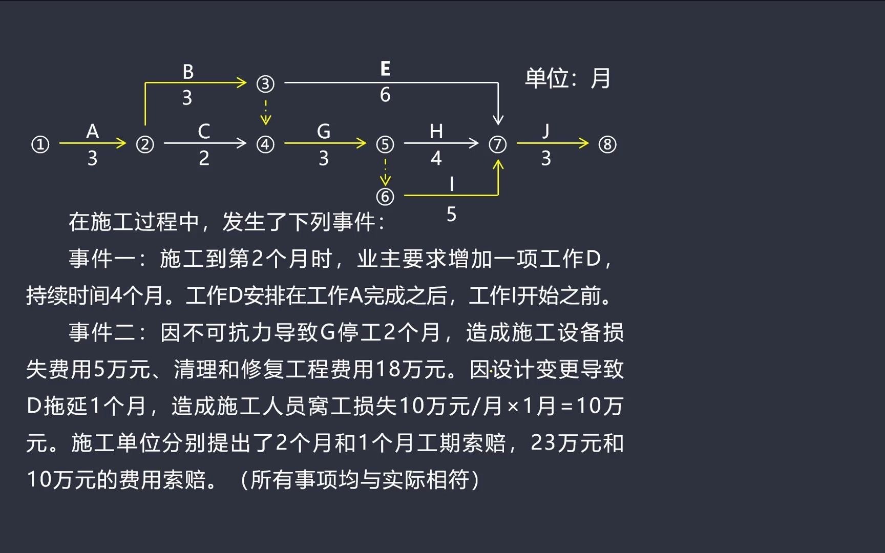 【微课堂】2021一建-建筑-双代号(综合题)