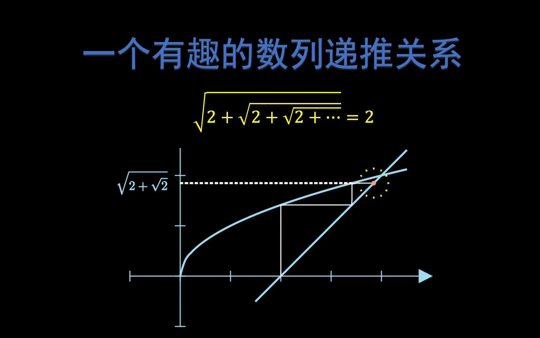 一个有趣的递推数列(几何理解、数列通项中的数学归纳法)