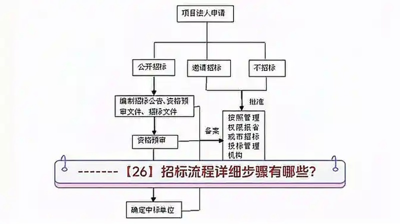 一文读懂!招标流程详细步骤全解析