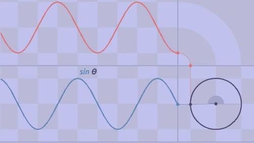 你还记得高中的正弦和余弦函数吗?正弦和余弦图原来是这样画的