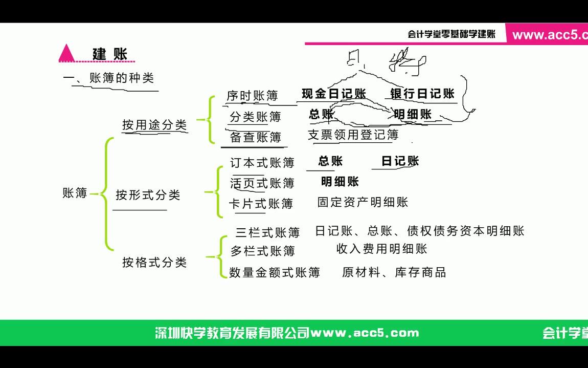 会计入门一点通_会计入门视频教程_企业会计入门基础知识
