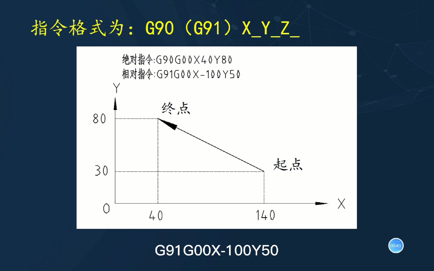 第七节绝对坐标指令G90和相对坐标指令G91的区别和使用