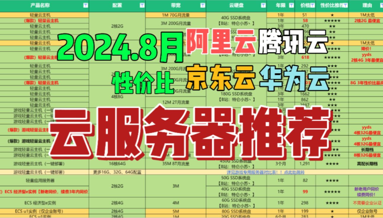 【建议收藏】2024年8月云服务器大厂对比表:性价比 性能 低至58/年 ...
