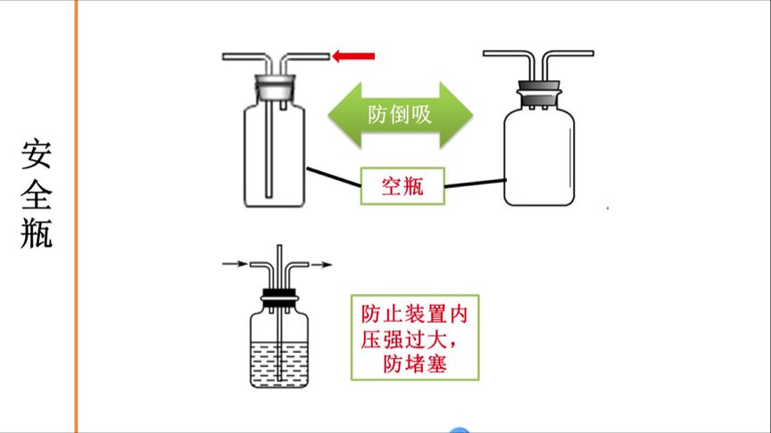 初中化学中考复习,收集气体,洗气,量气是长进短出还是短进长出