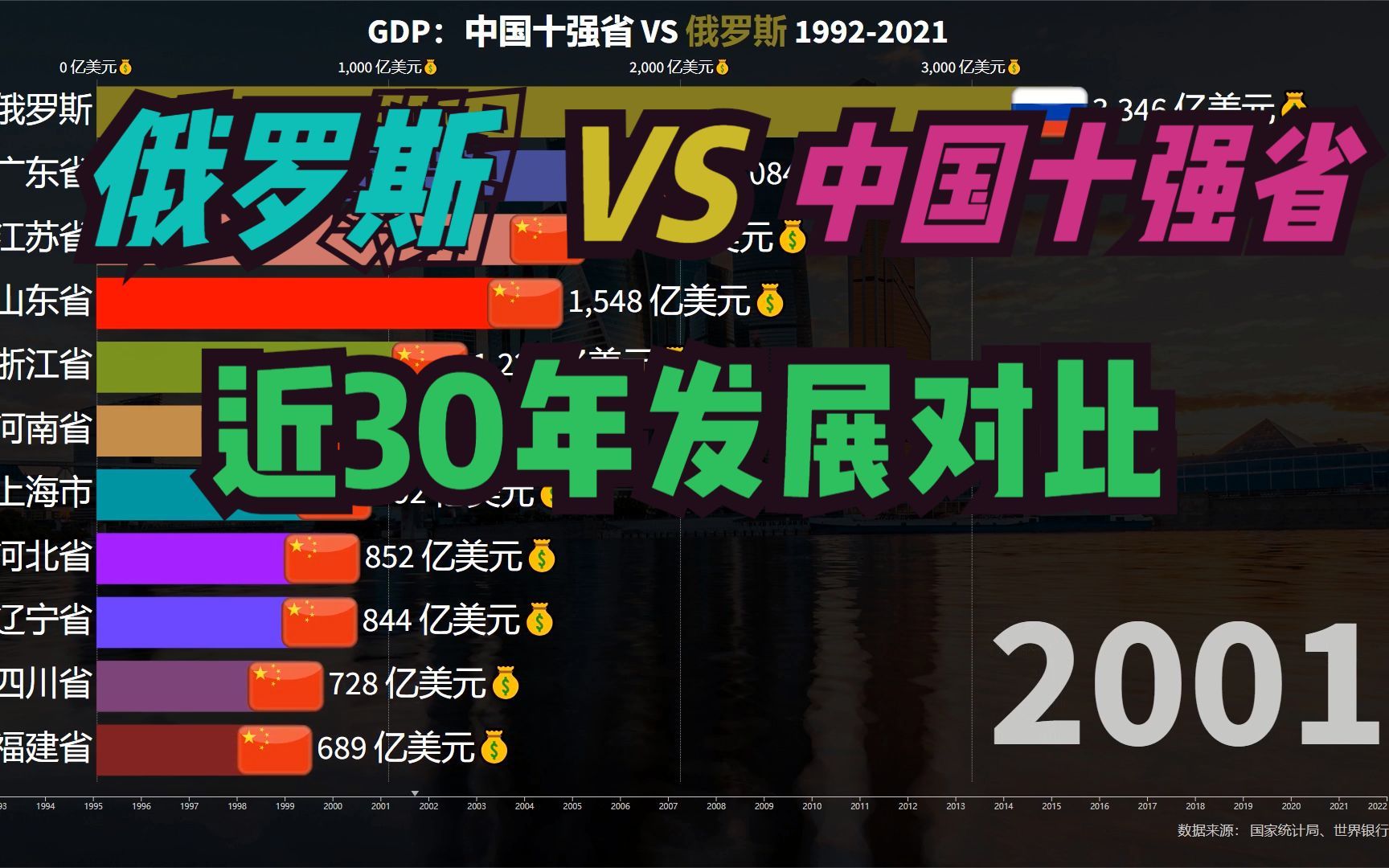 俄罗斯VS中国十强省近30年GDP排行榜,如今还不如一个省?