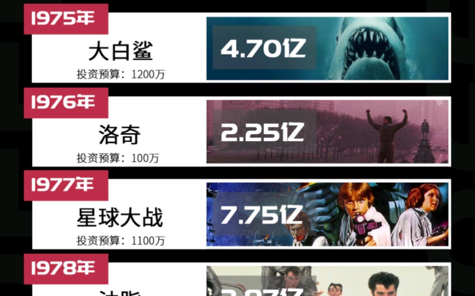 历年全球票房冠军 1975-2021年