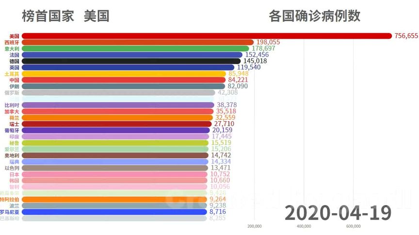 新冠病毒全球确诊人数排名