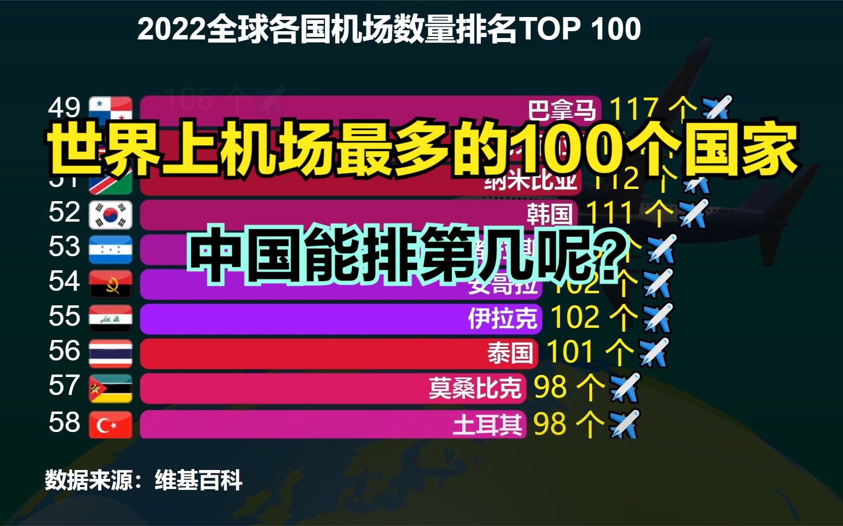 2022全球各国机场数量排名:美国超1万个,印度346个,中国呢?
