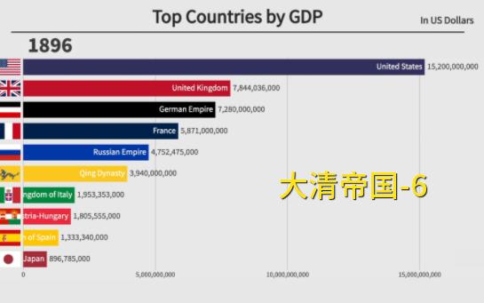 1896-2022年世界 GDP排名TOP 10