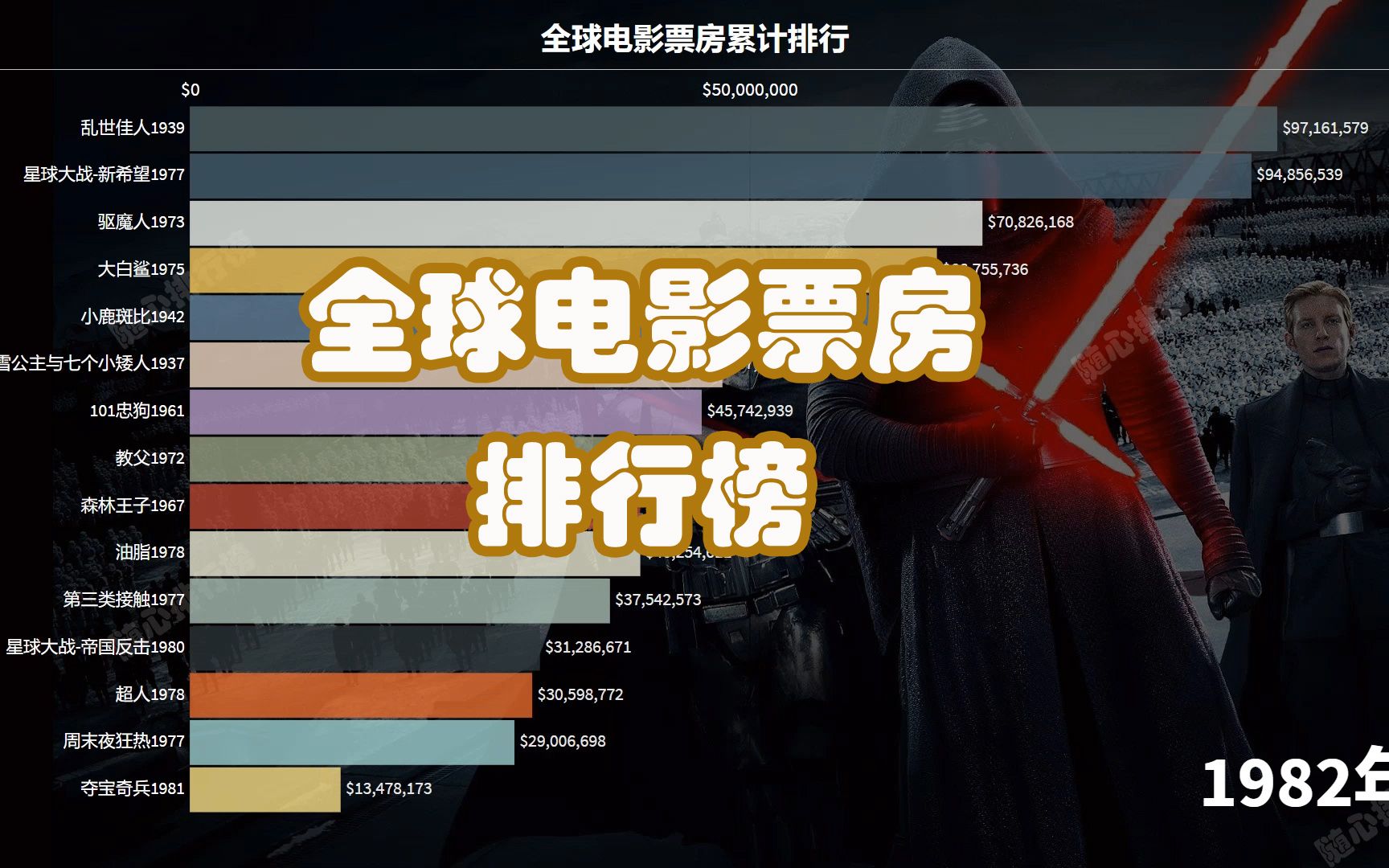 1937-2020全球票房总榜 阿凡达重获票房冠军 这份榜单又要更新了