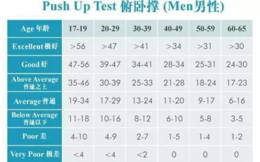 看看你属于哪一级别。