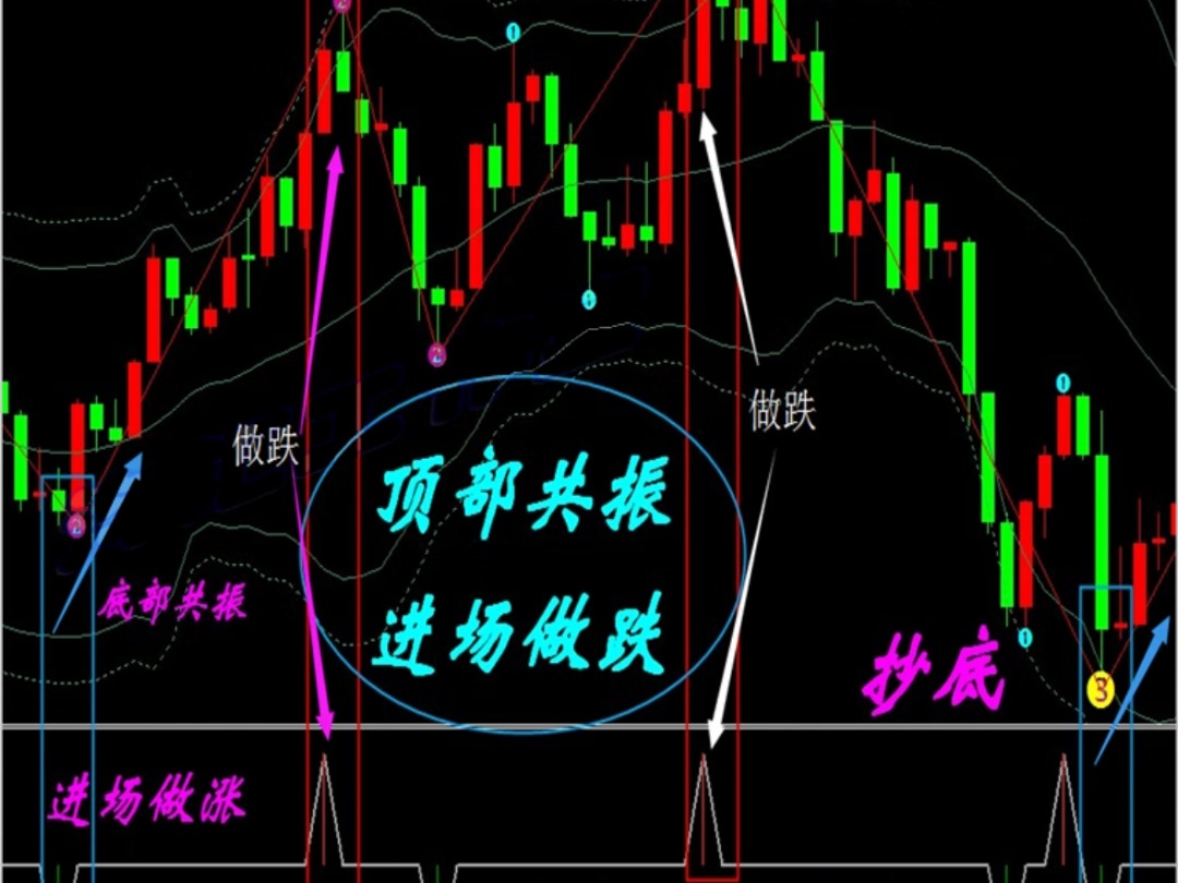 123波浪定律,外汇黄金MT4技术指标分析模板!