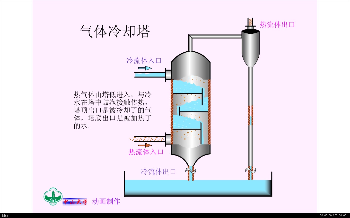 化工设备原理动画-气体冷却塔(翻录)