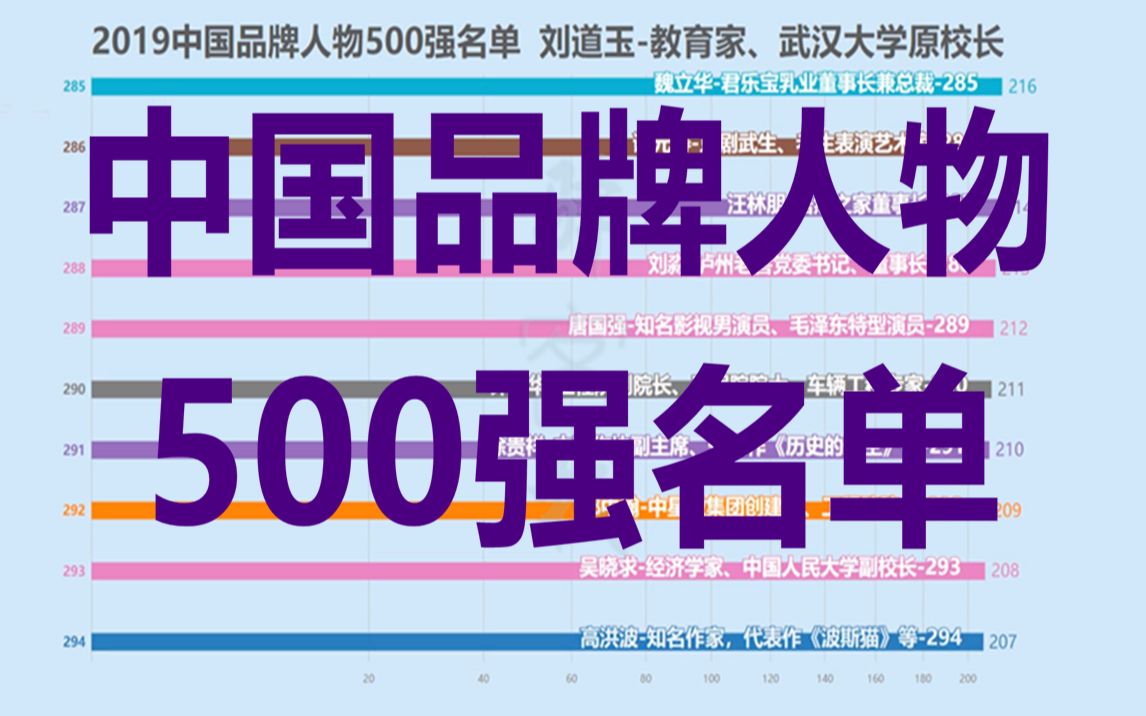 2019中国品牌人物500强名单!