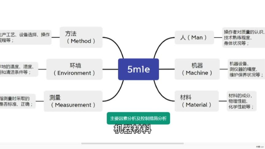 #思维认知 #人机料法环测#管理工具 #5M1E