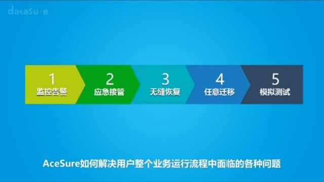 机房容灾备份、服务器在线数据迁移