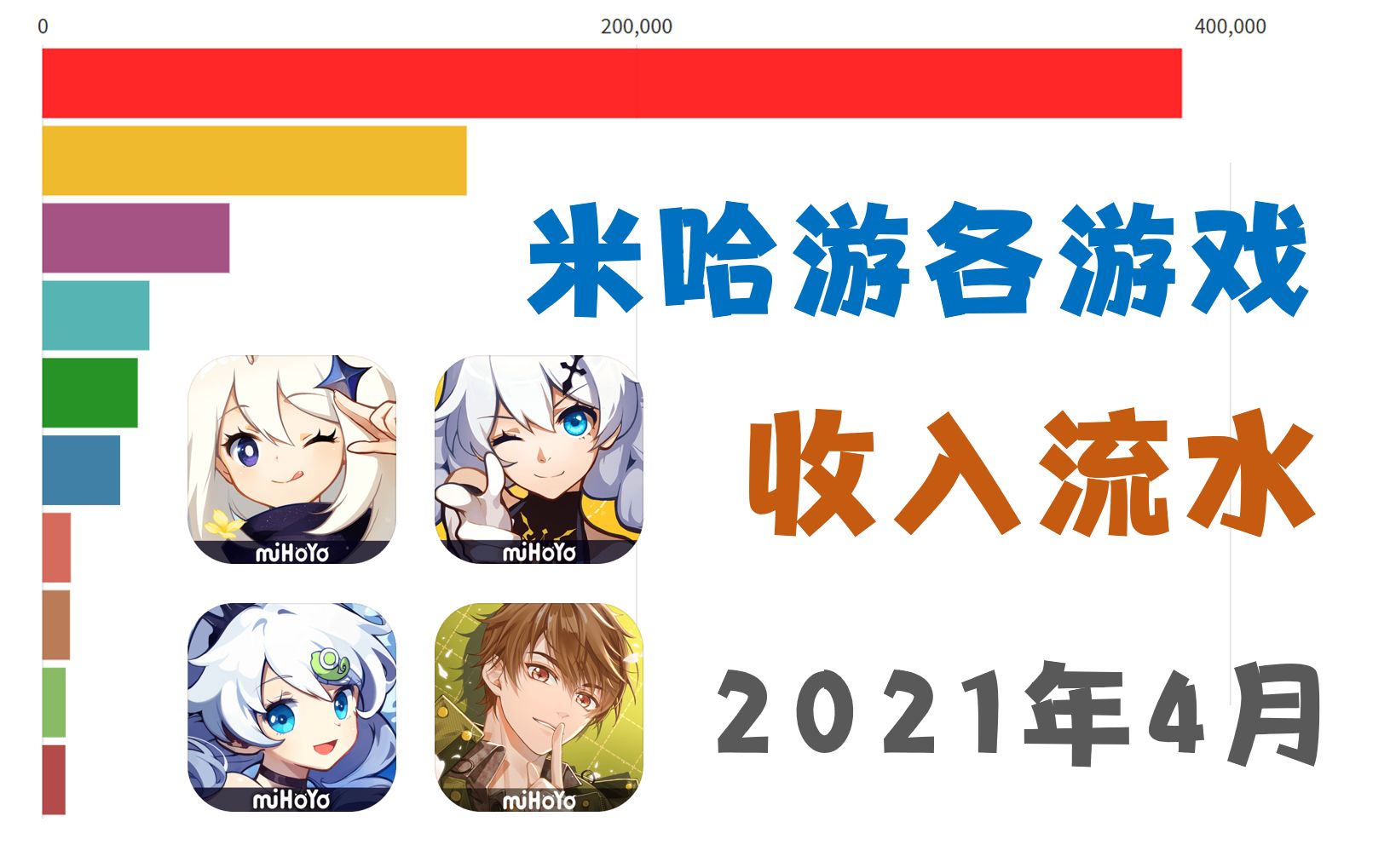 4月-米哈游旗下游戏流水排名【数据可视化】