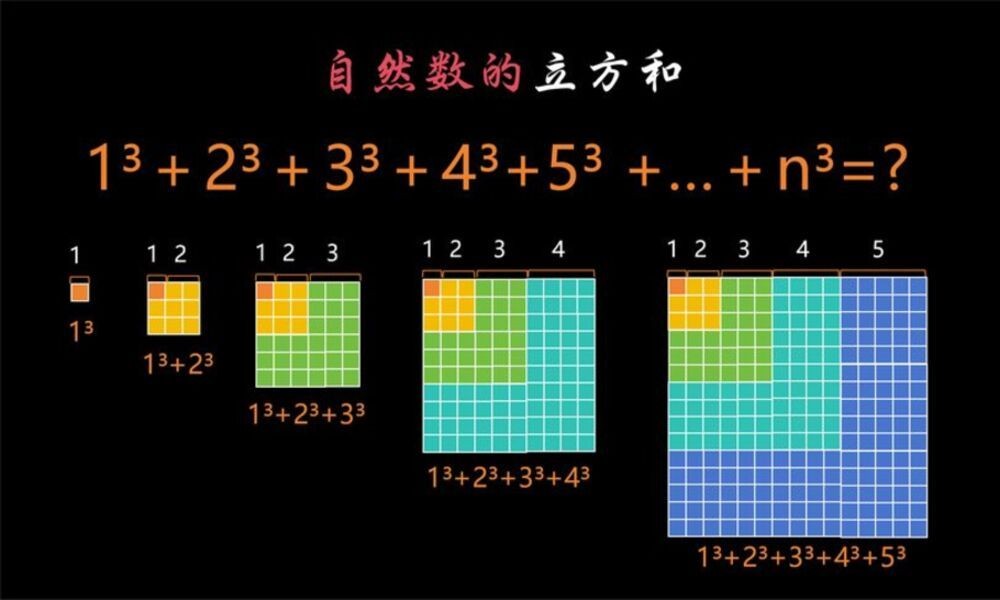 动画演示自然数的立方和,1³+2³+3³+4³+…+n³,非常有趣