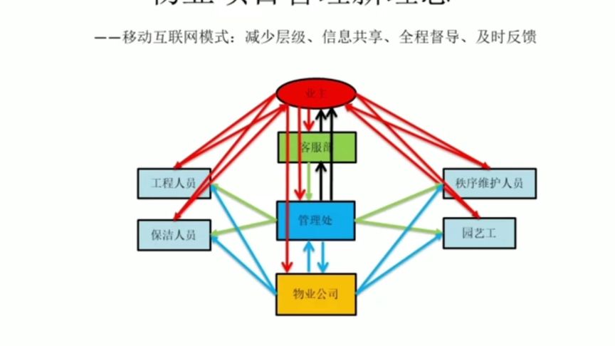 物业项目管理新理念!移动互联网时代的物业项目管理方法。