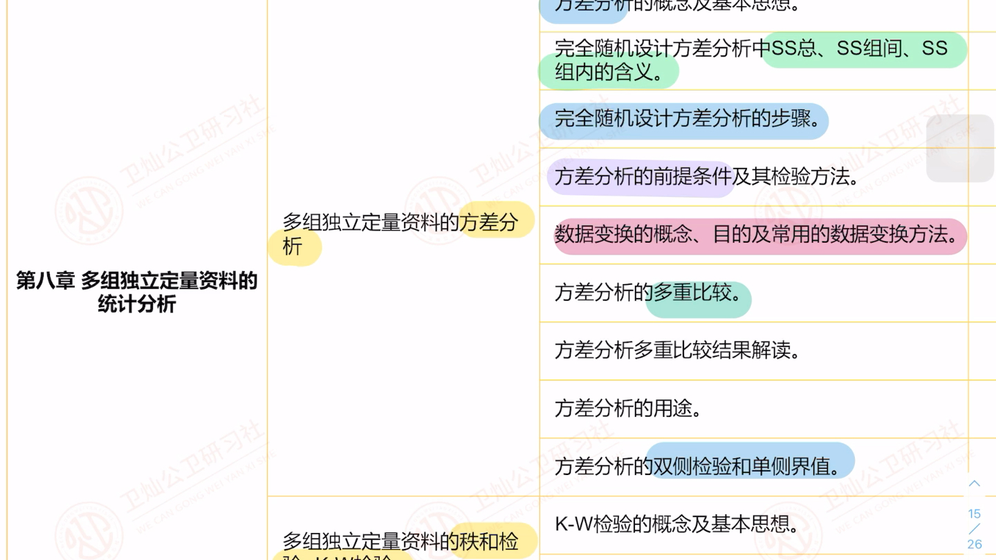 卫统背战 — 多组独立样本的定量资料的统计分析(8)