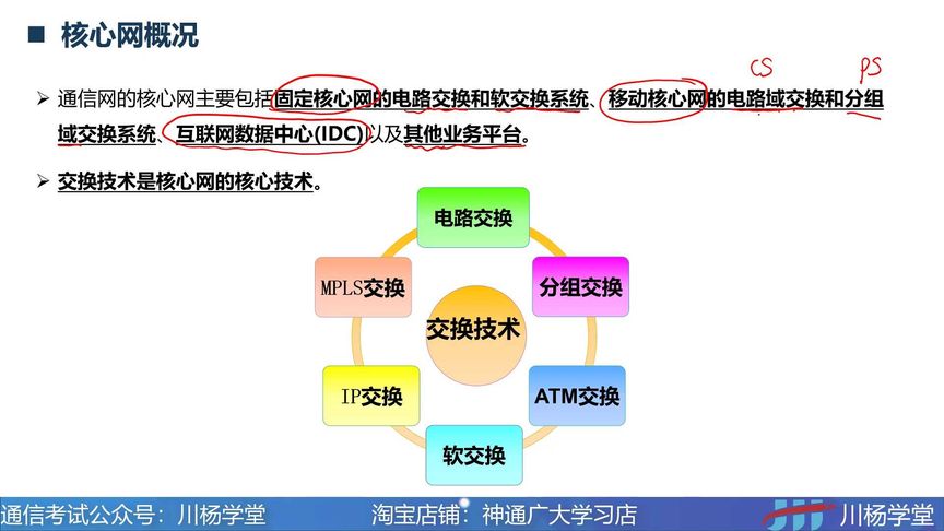 2021一建通信实务-通信专业技术-03-通信网(三)
